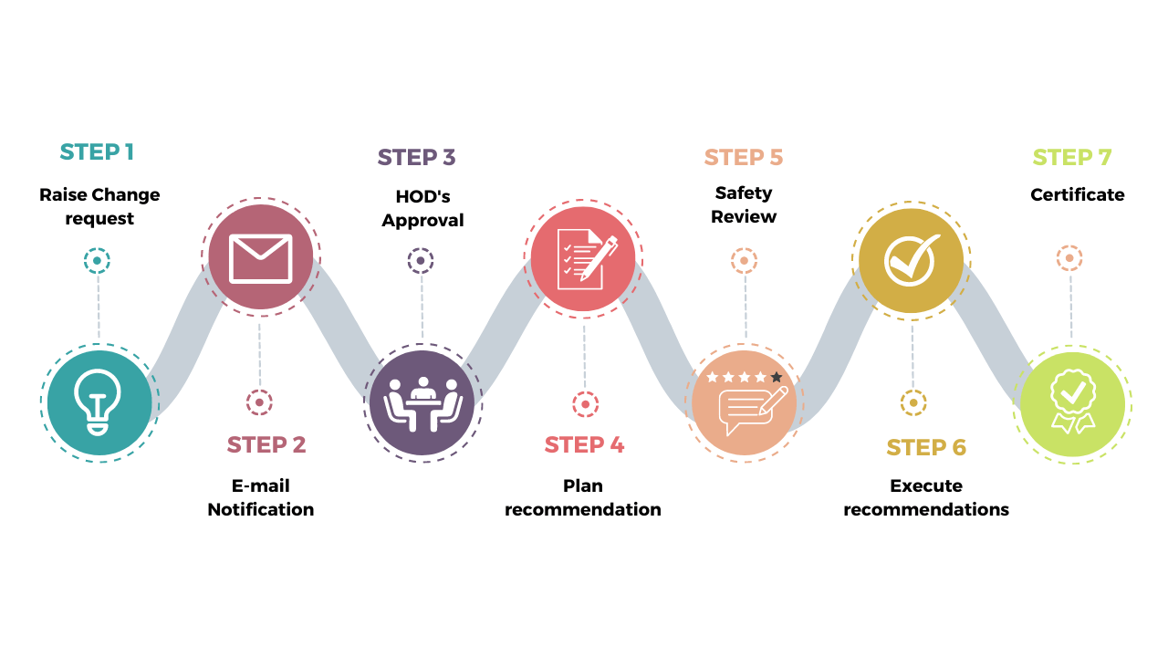 Best Change Management Tools for Manufacturing Industry