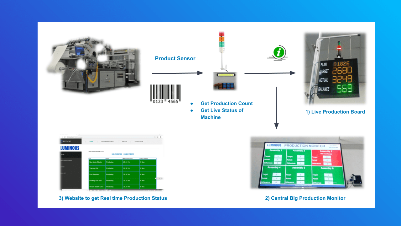 Production Monitoring System Software - Soft Designers